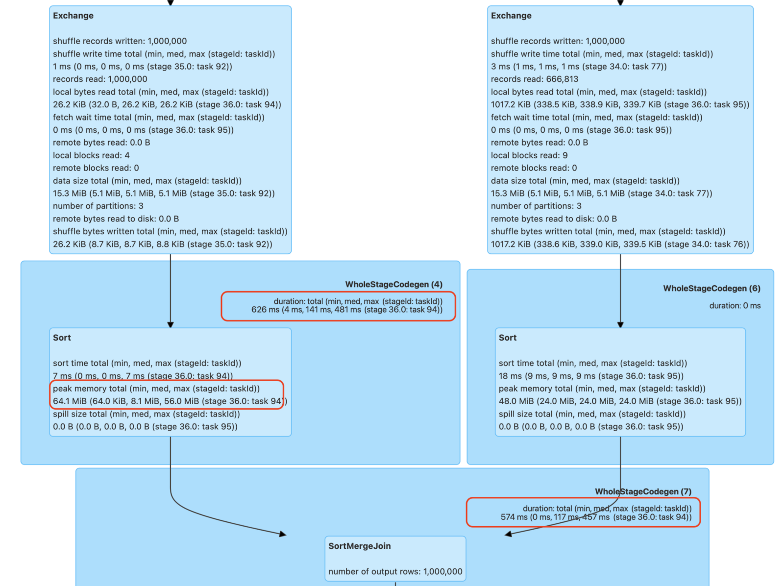 Deep Dive into Handling Apache Spark Data Skew – Chengzhi Zhao
