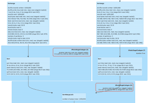 Deep Dive into Handling Apache Spark Data Skew – Chengzhi Zhao