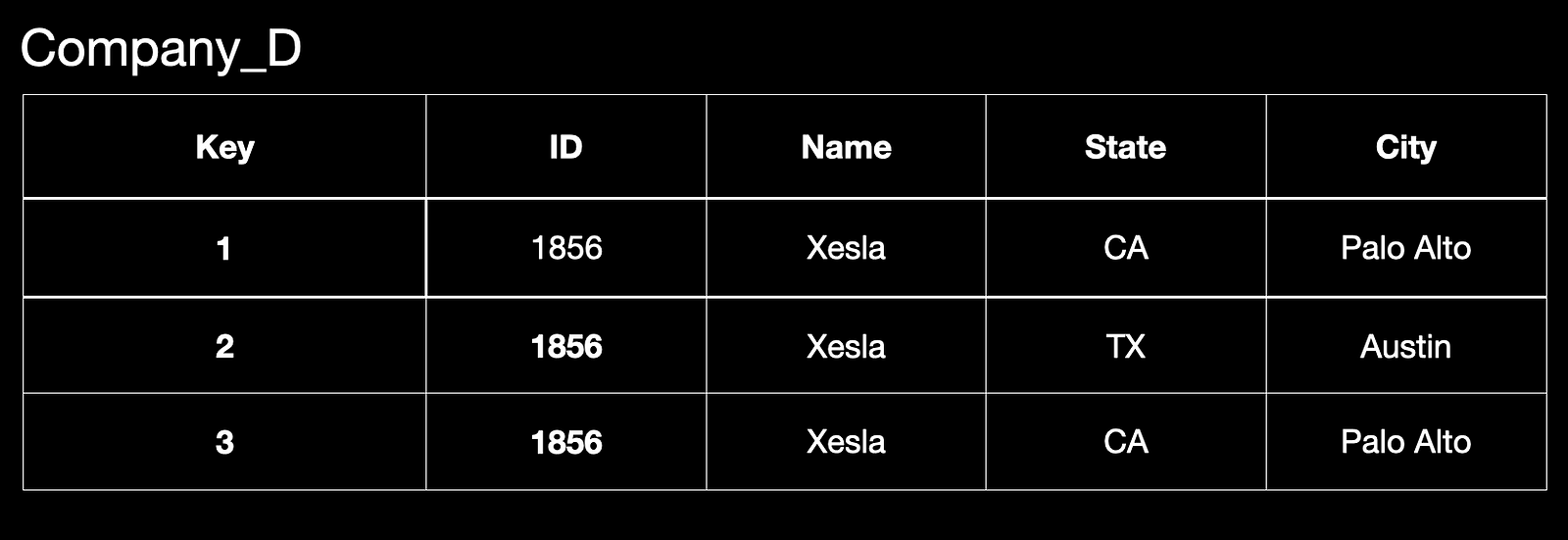 Unlocking the Secrets of Slowly Changing Dimension (SCD): A ...