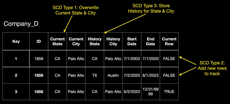 Unlocking the Secrets of Slowly Changing Dimension (SCD): A ...