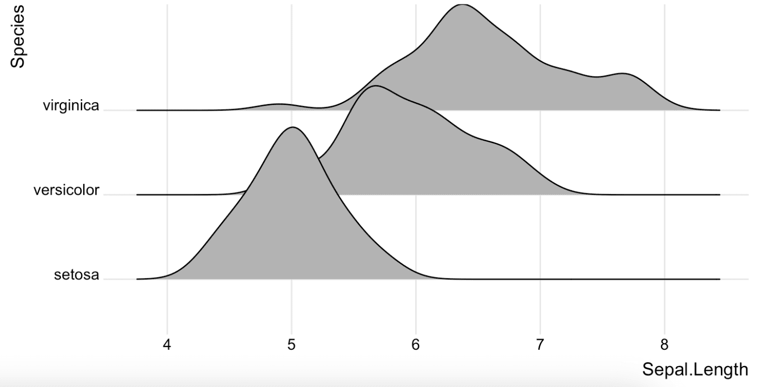 Visualizing Data with ggridges: Techniques to Eliminate Density Plot ...